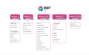 Een kijkje in DIGIT-mbo . Tijdelijk kosteloos | Instruct Uitgeverij
