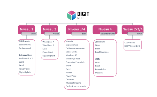 Een kijkje in DIGIT-mbo . Tijdelijk kosteloos | Instruct Uitgeverij