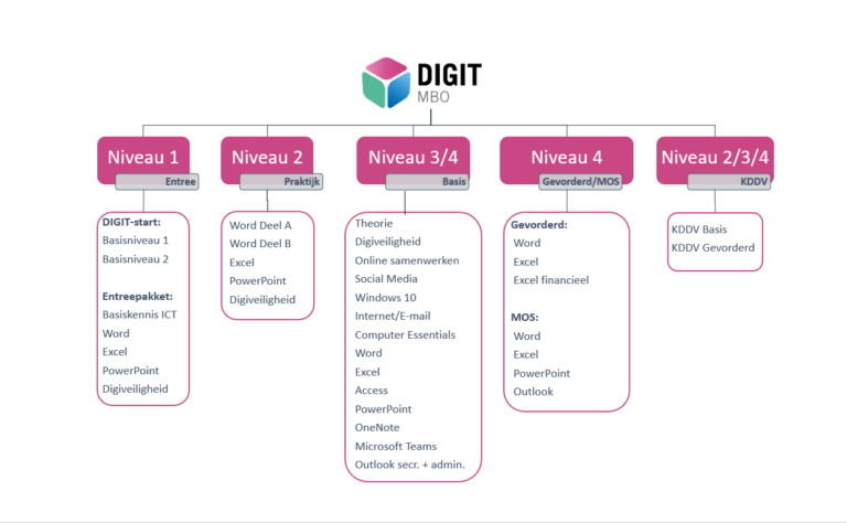 Een kijkje in DIGIT-mbo . Tijdelijk kosteloos | Instruct Uitgeverij