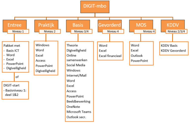 Hoe digitaal vaardig zijn jouw studenten? | Instruct DIGIT-mbo