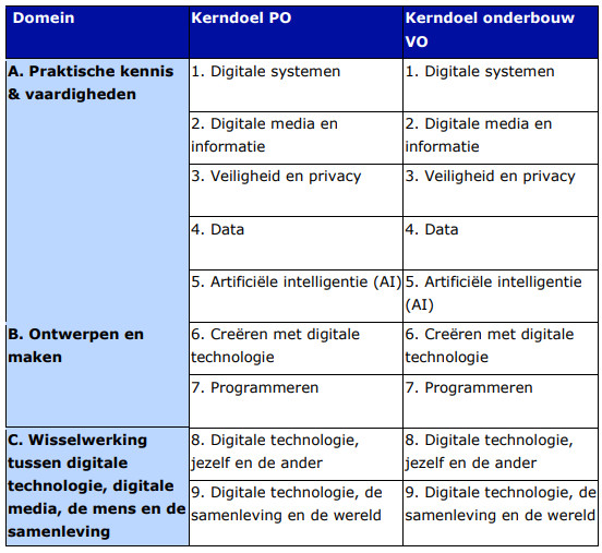 Positie van digitale geletterdheid in het curriculum | Instruct